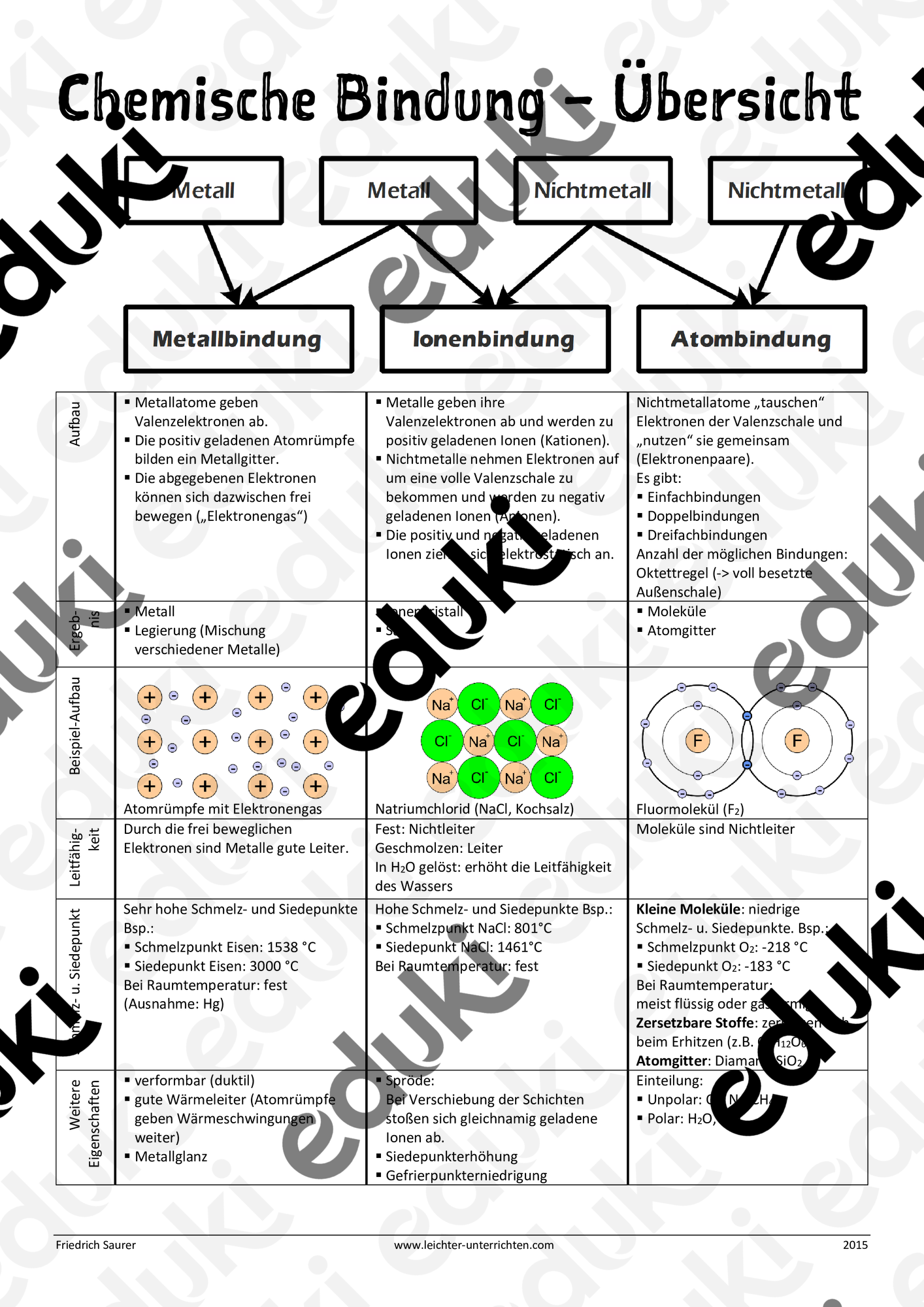 Übersicht Chemische Bindung – Unterrichtsmaterial in den Fächern Chemie ...