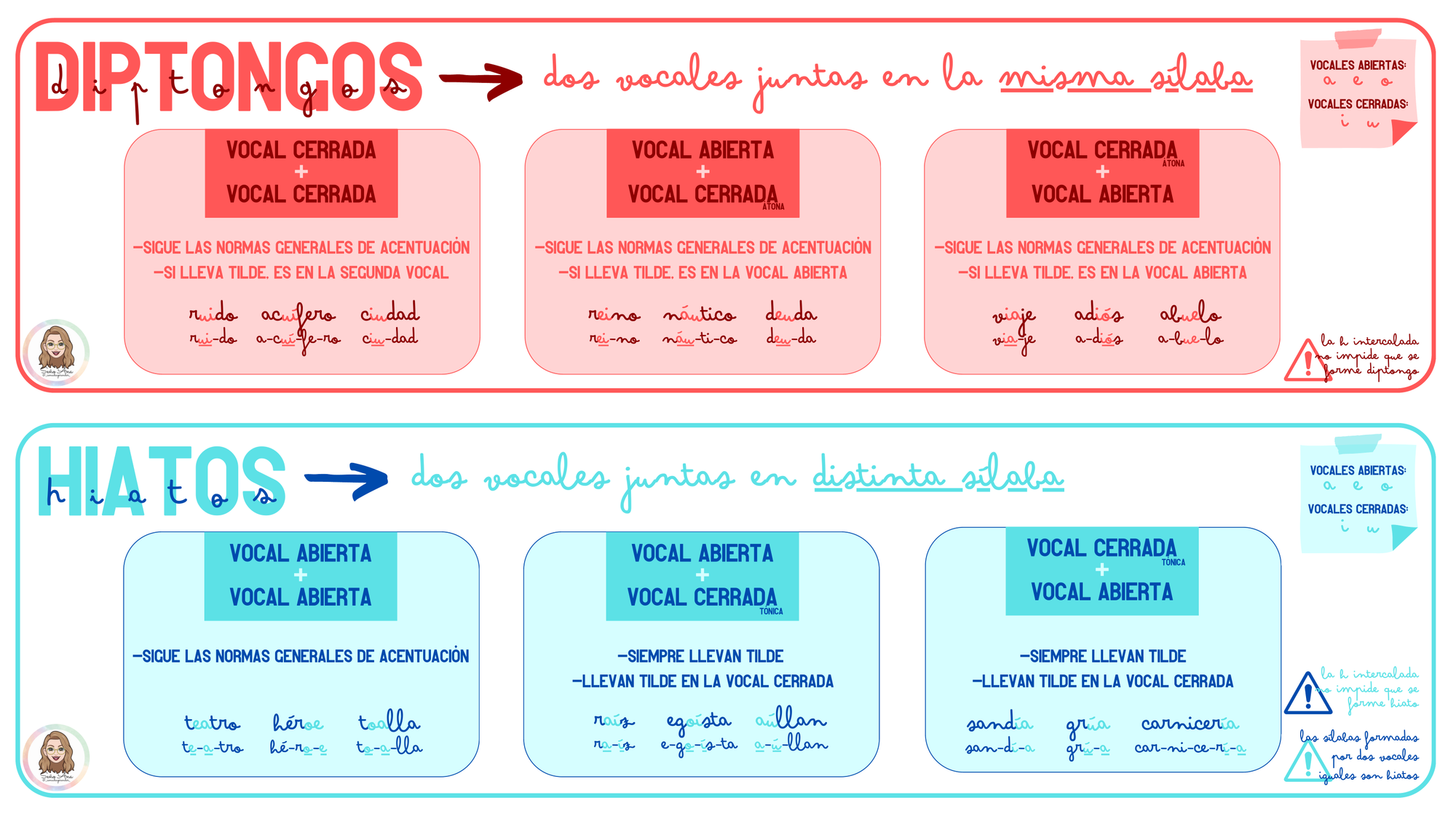 DIPTONGOS, HIATOS Y TRIPTONGOS. REGLAS DE ACENTUACIÓN - material de la ...
