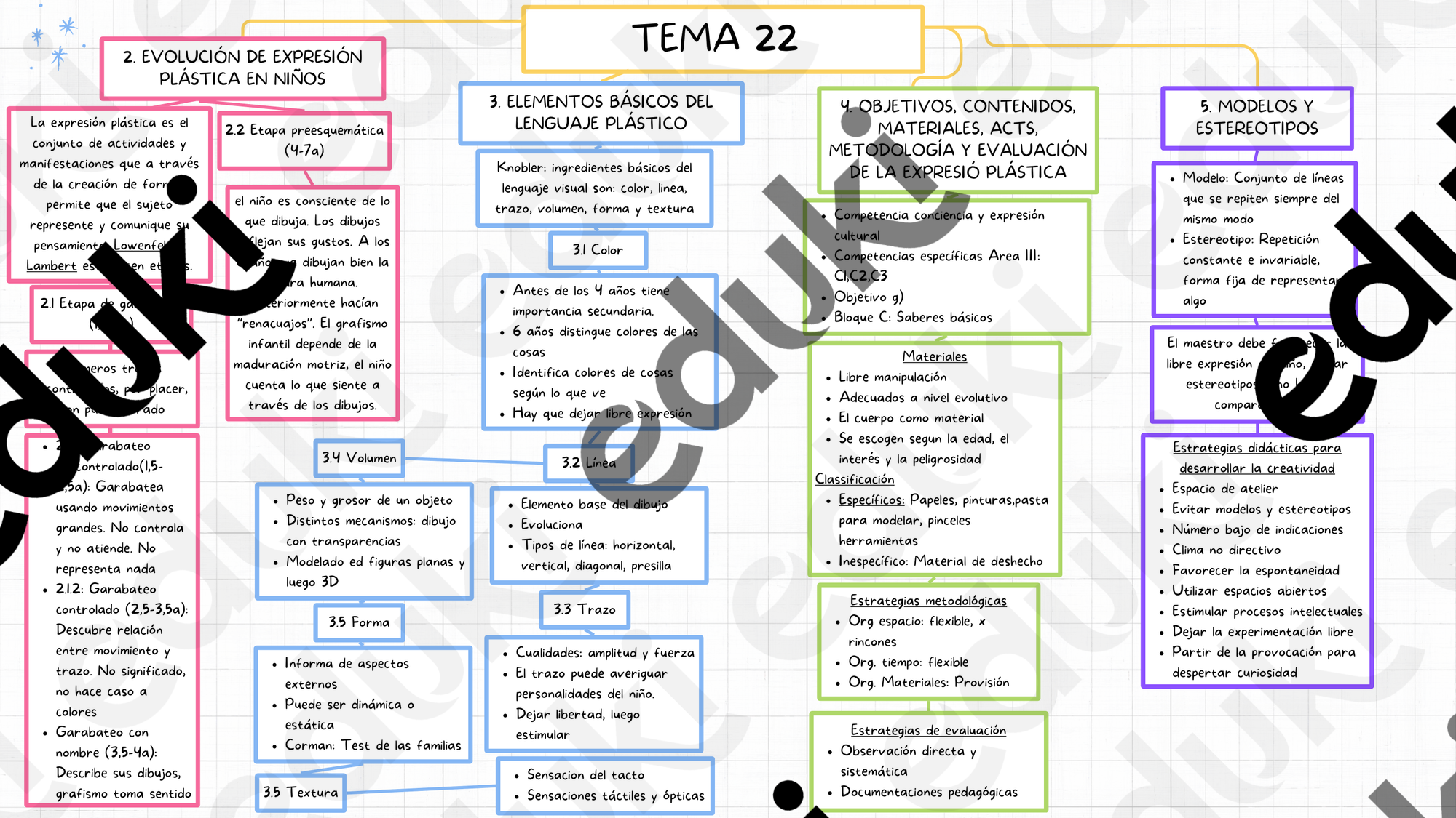 Esquema Tema 22 Oposiciones Infantil - material de la siguiente ...