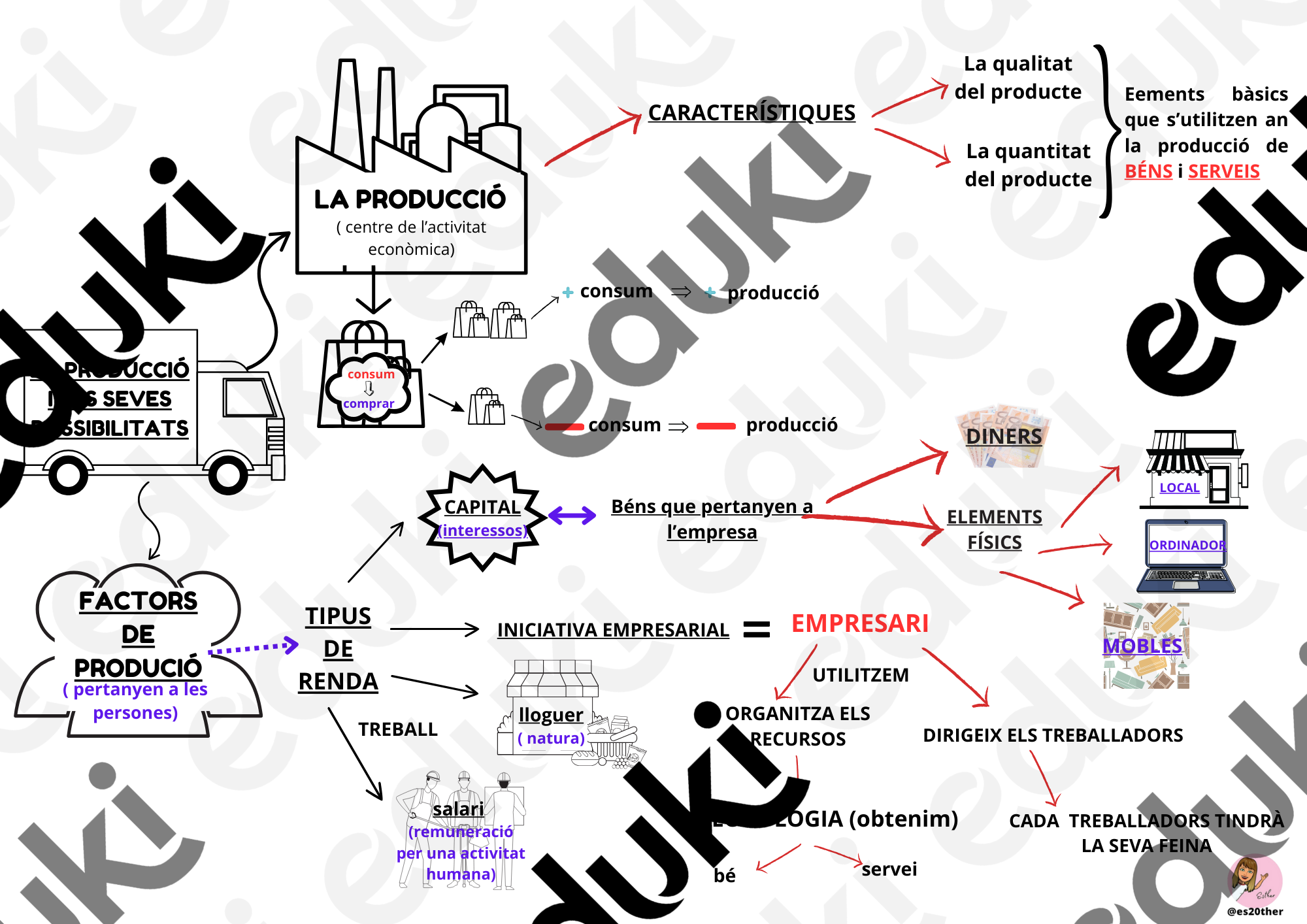 ESQUEMA PRODUCCIÓ - material de la siguiente asignatura Empresa y ...