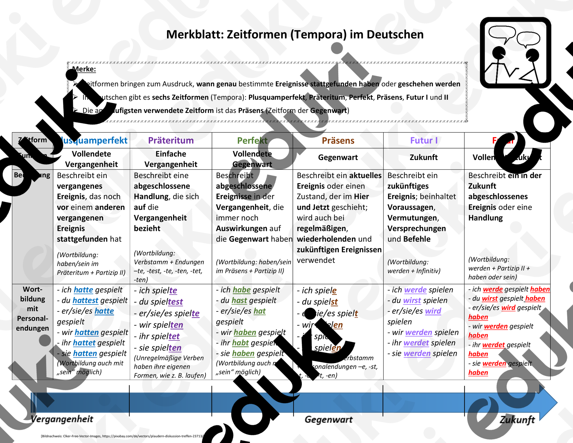 Merkblatt Deutsch: Zeitformen (Tempora) – Unterrichtsmaterial im Fach ...