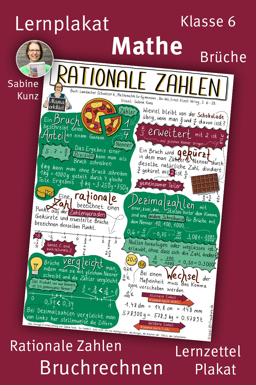 Lernplakat: Rationale Zahlen – Klasse 6, Mathematik ...