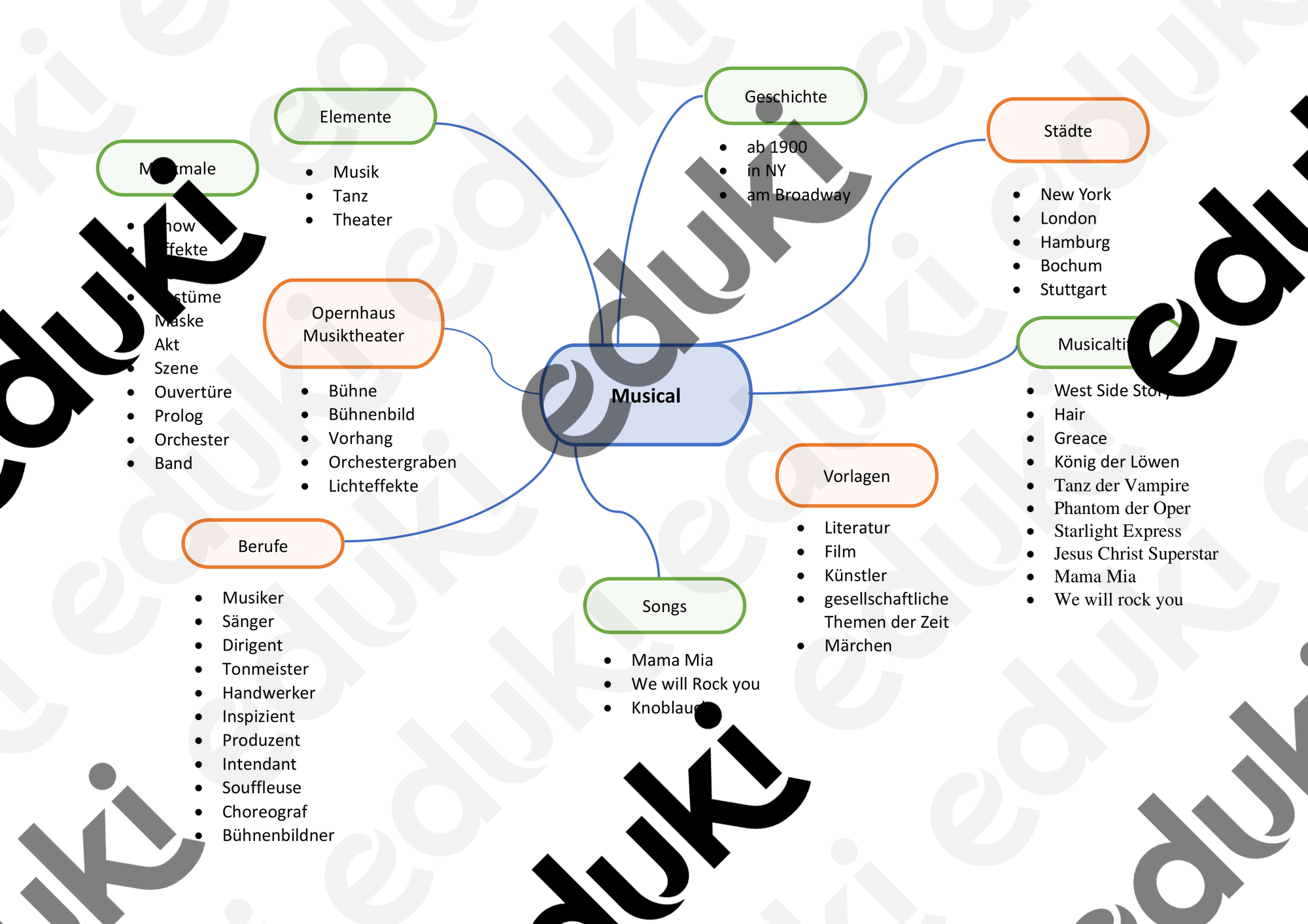 MINDMAP Musical Einstieg – Unterrichtsmaterial im Fach Musik