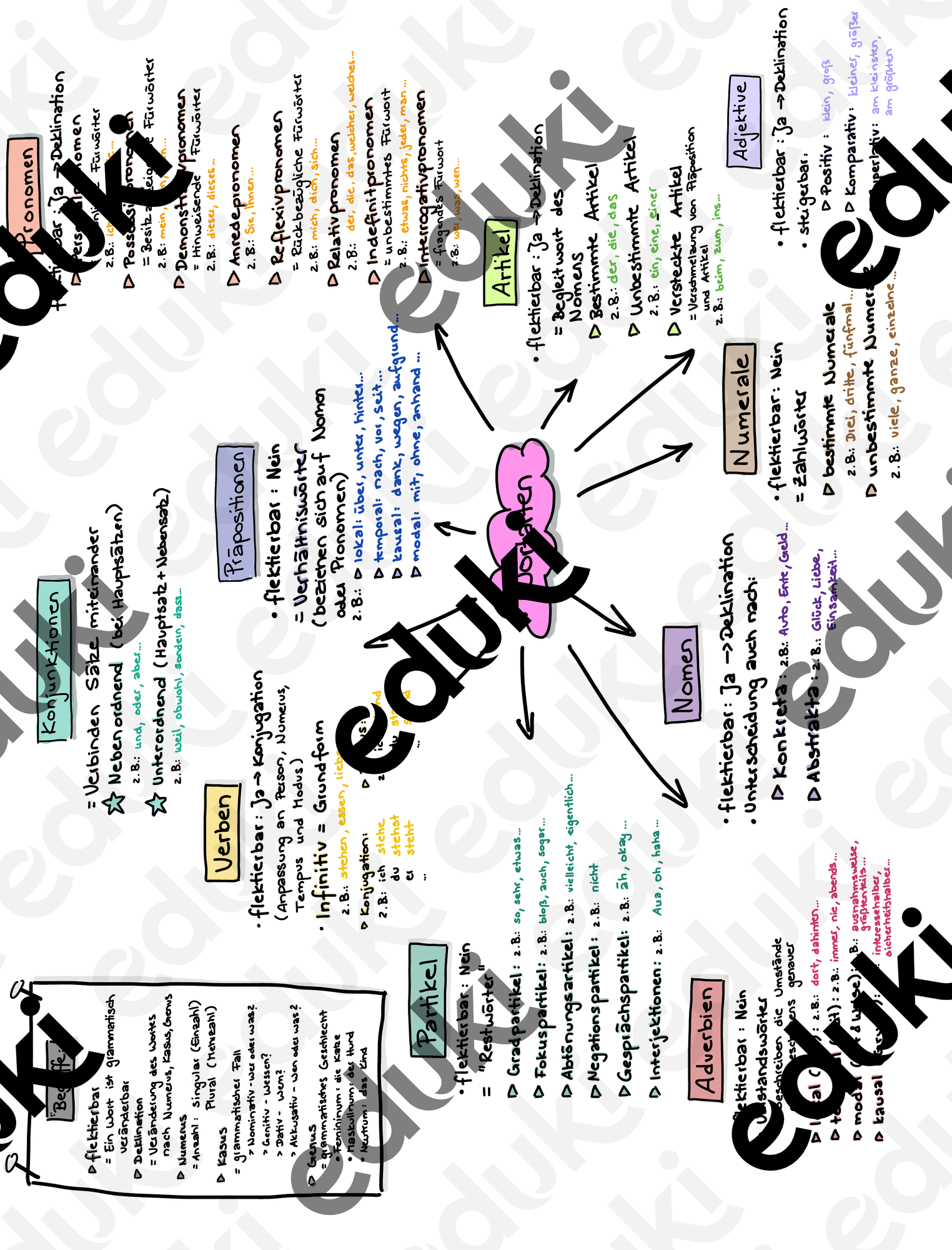 Wortarten Übersicht Mindmap – Unterrichtsmaterial im Fach Deutsch