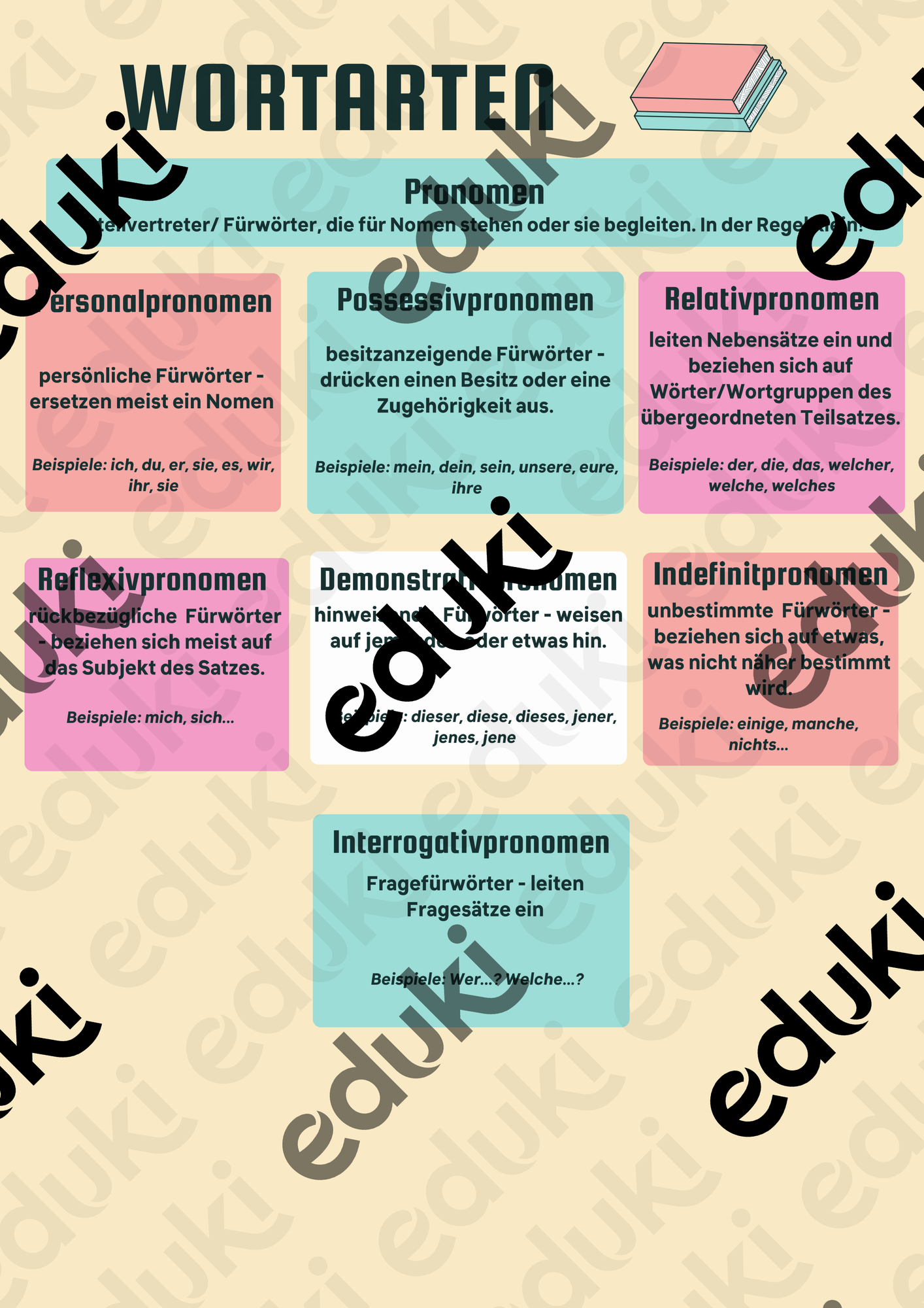 Wortarten - Poster (Pronomen) – Unterrichtsmaterial im Fach Deutsch