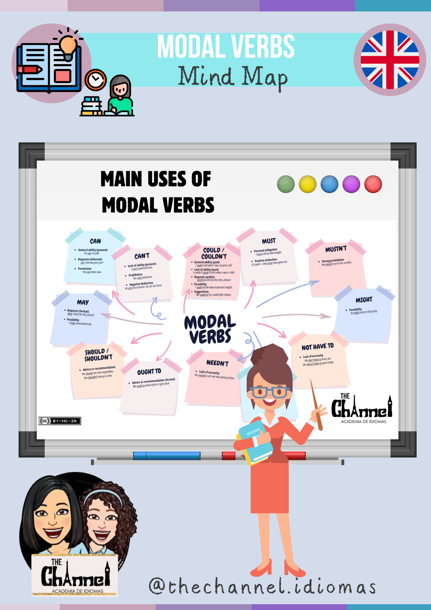 MODAL VERBS – Mind Map (Main Uses) – Unterrichtsmaterial im Fach Englisch