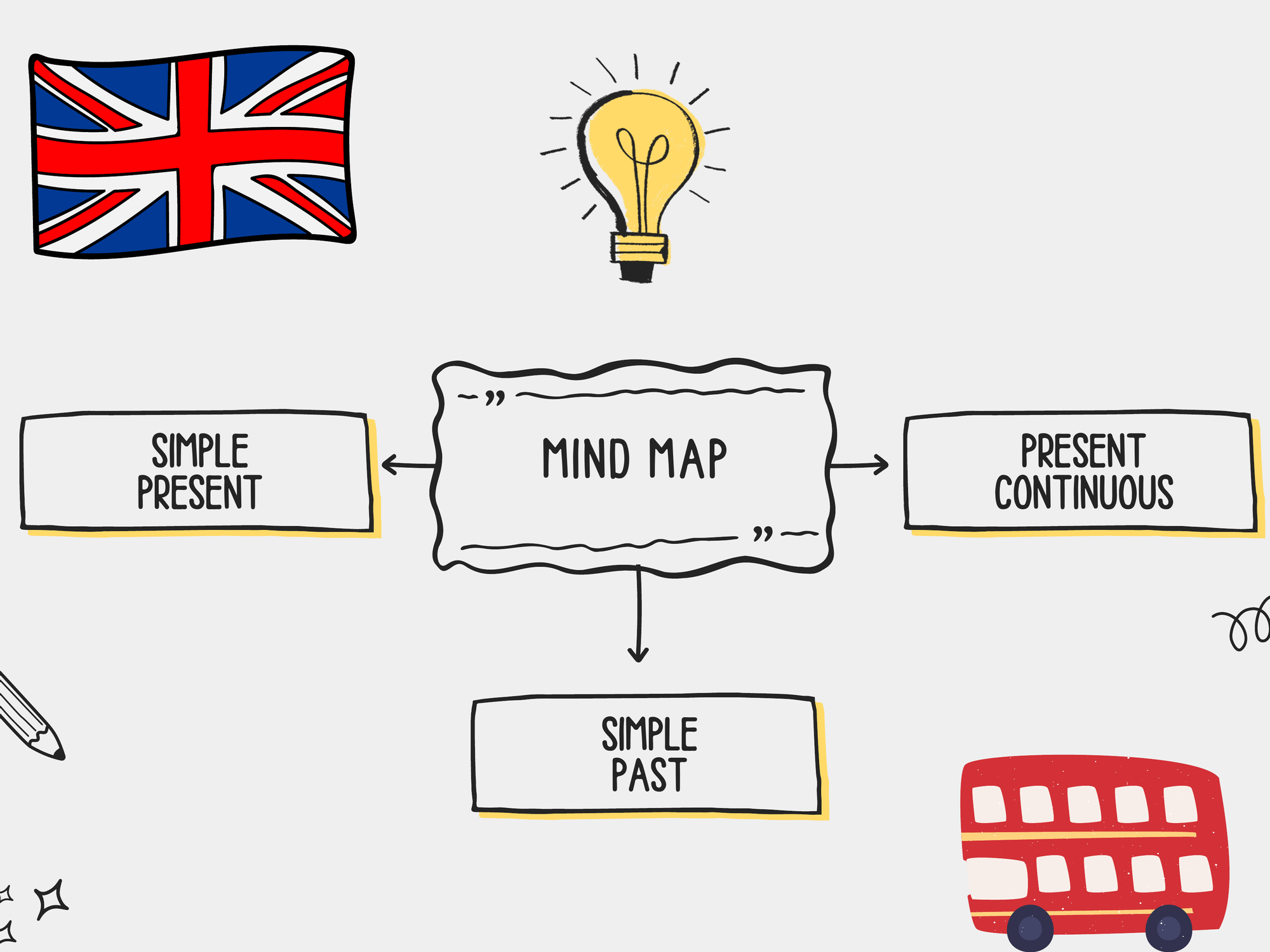 Mappe simple present, present continuous, simple past - Materiale ...