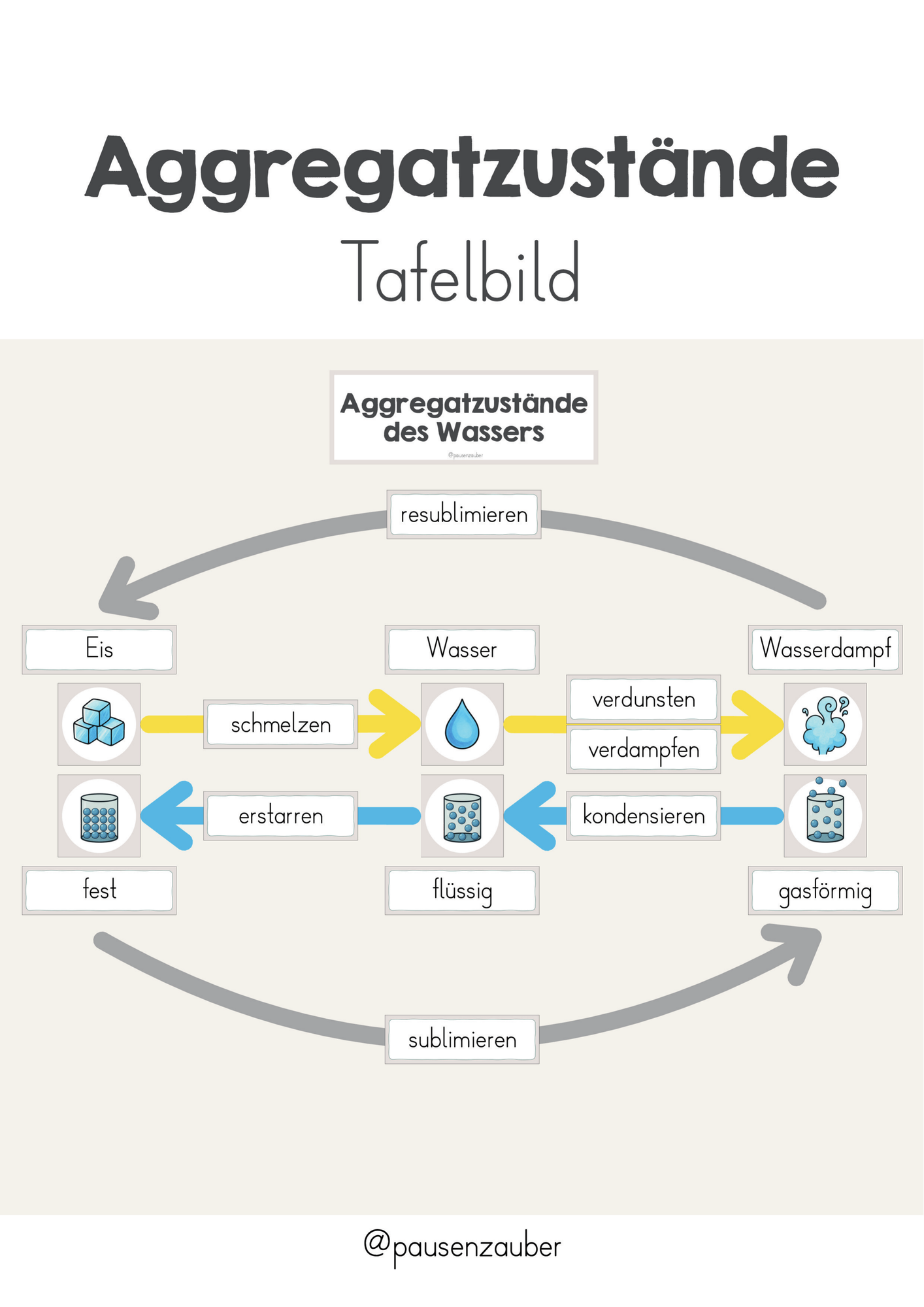 Aggregatzustände des Wassers - Tafelbild – Unterrichtsmaterial im Fach ...