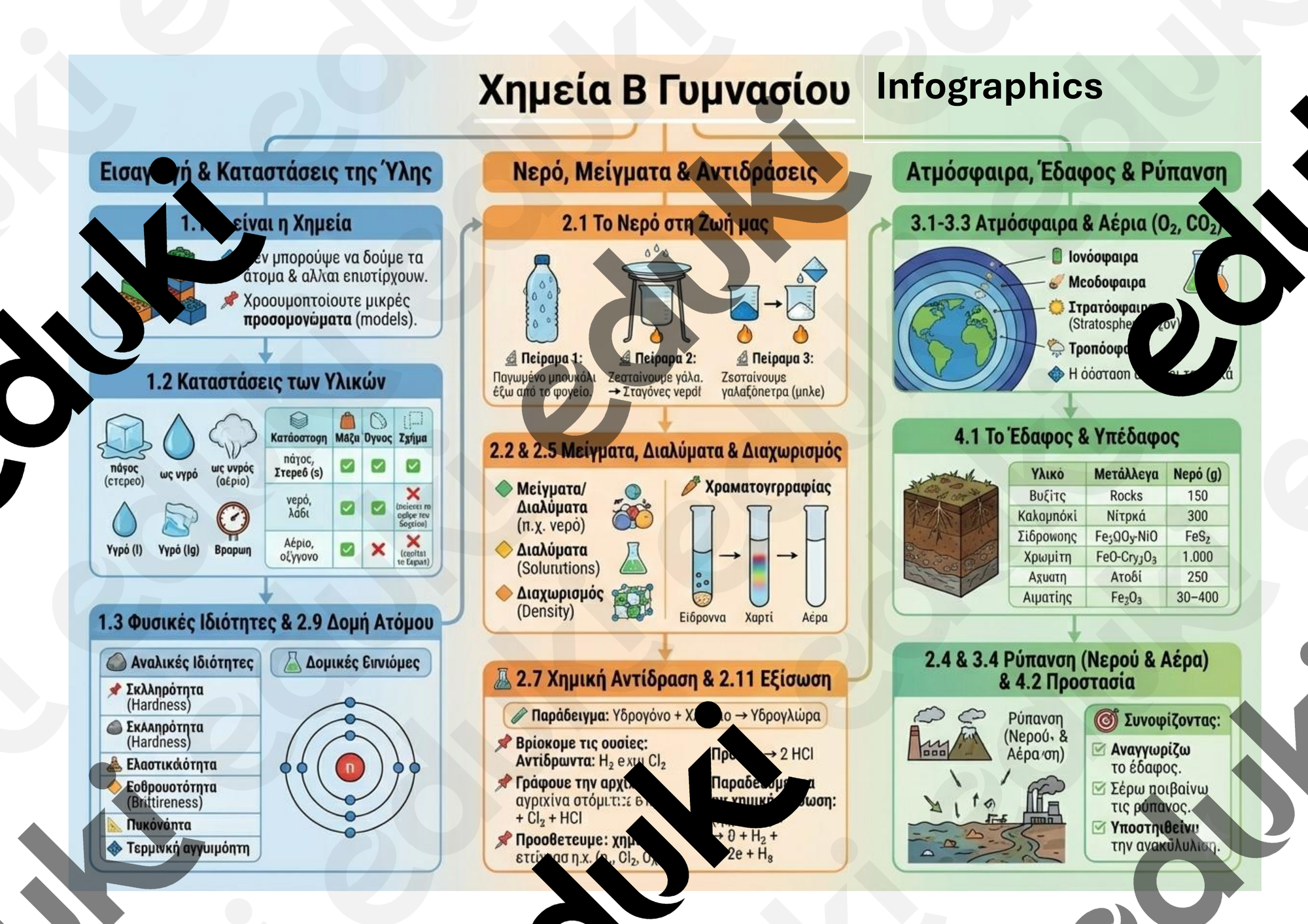 Χημεία Β Infographics - Εκπαιδευτικό υλικό για το μάθημα