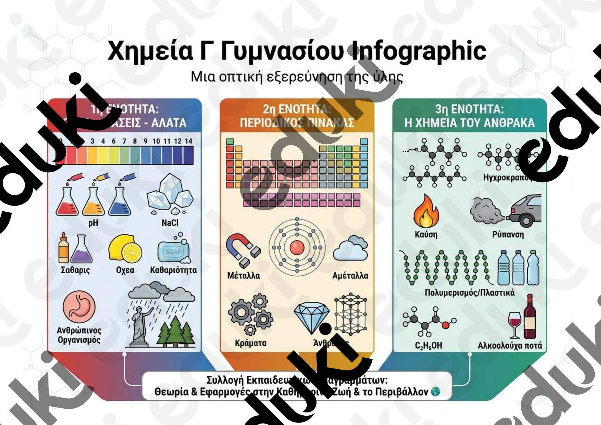 Χημεία Γ Γυμνασίου infographics - Εκπαιδευτικό υλικό για το μάθημα