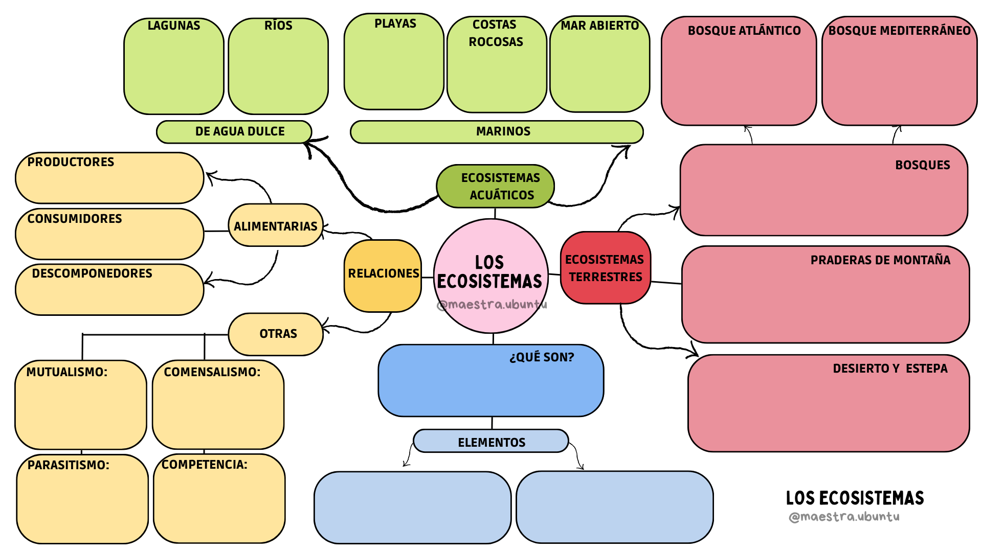 ESQUEMA LOS ECOSISTEMAS - material de la siguiente asignatura Ciencias ...