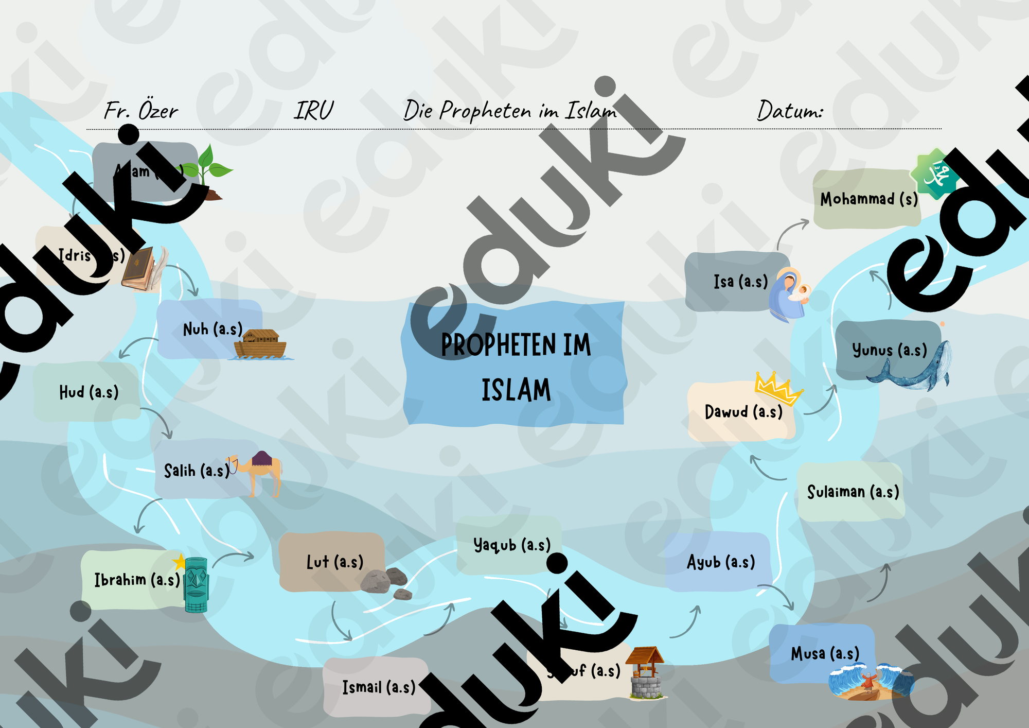 Propheten im Islam Übersicht Advanced Organizer – Unterrichtsmaterial ...