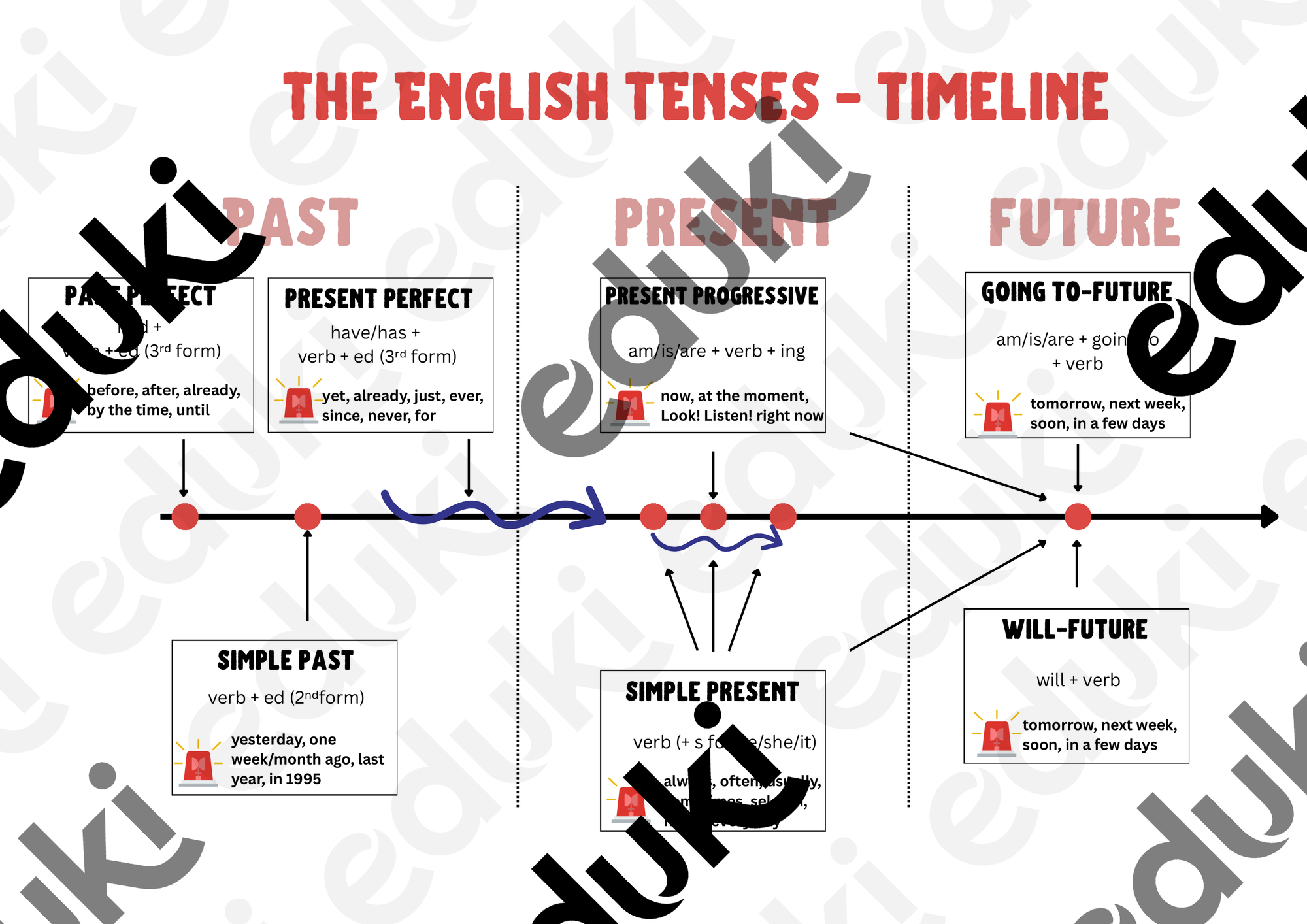 The English Tenses - Timeline – Unterrichtsmaterial im Fach Englisch