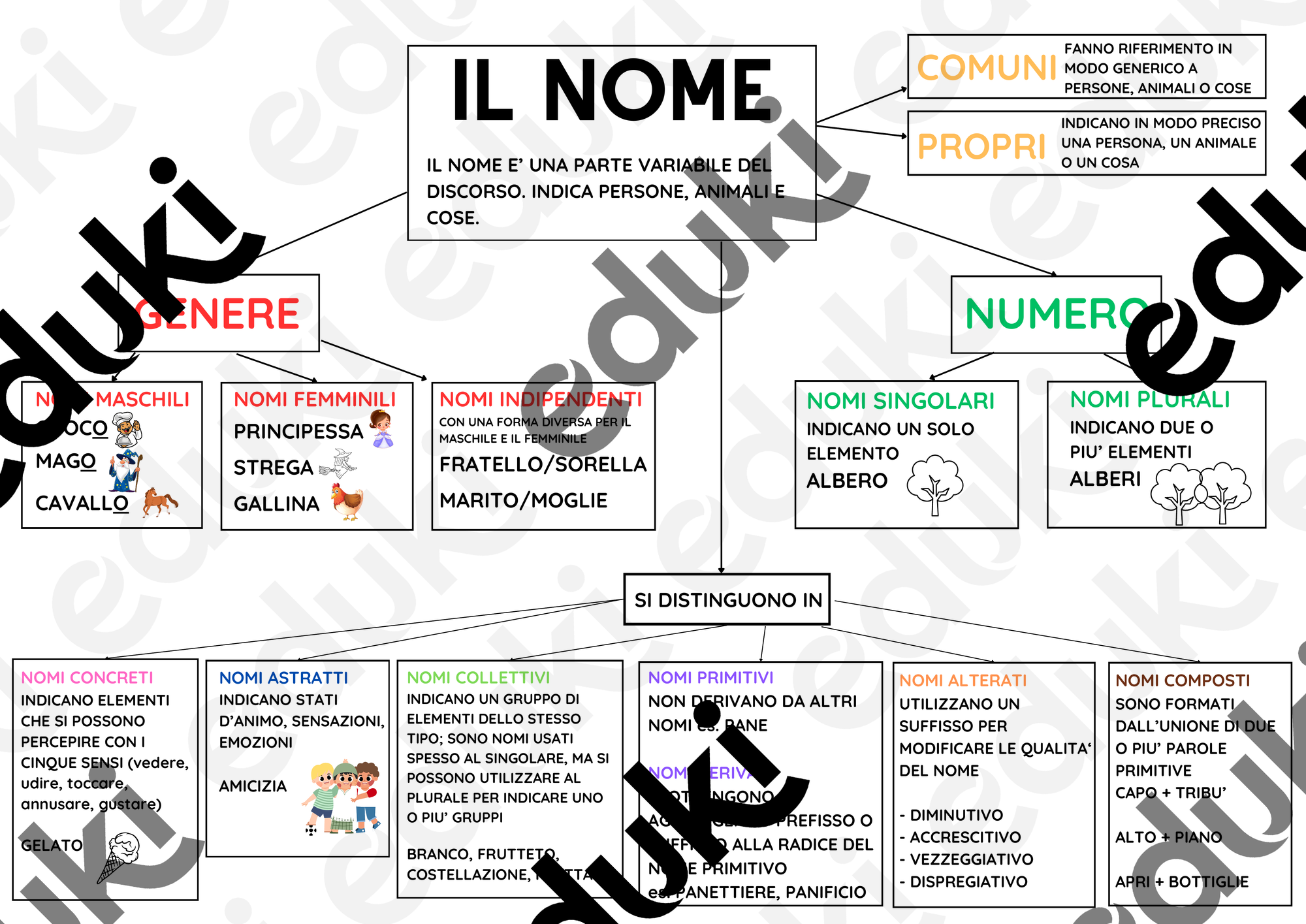 MAPPA - IL NOME - Materiale didattico per la materia Italiano